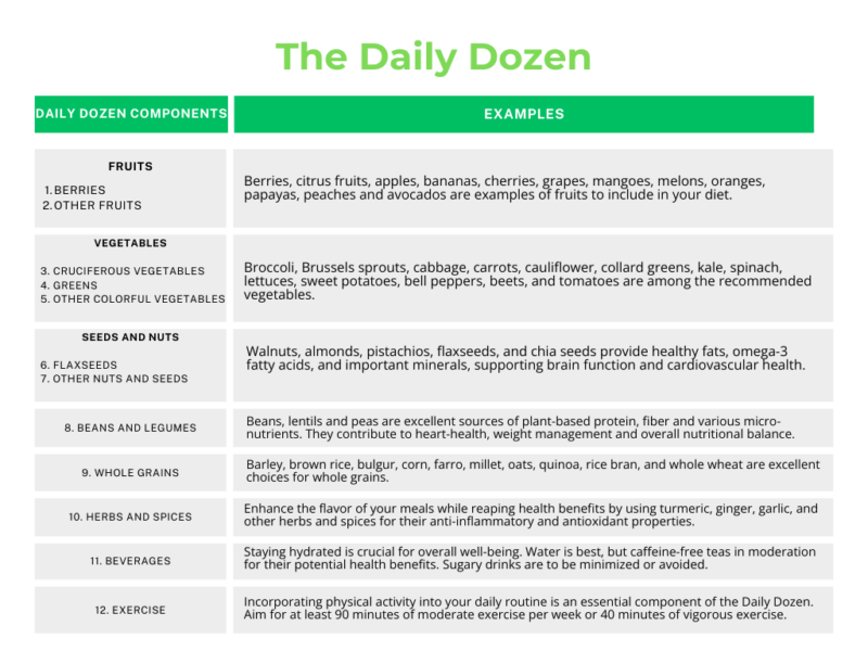 The Daily Dozen Checklist – The Endocrinology Wellness Institute